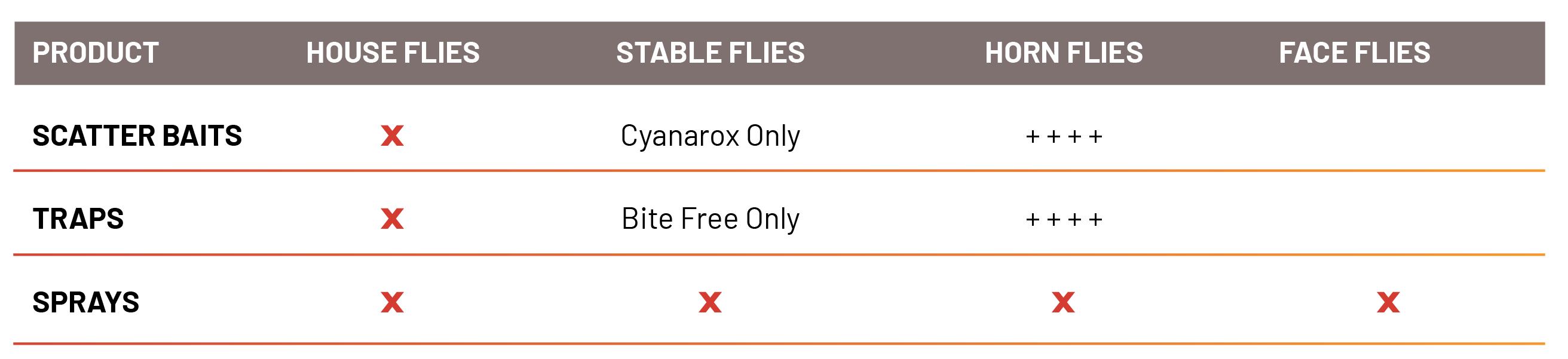 Levels of Control | Insects | Flies